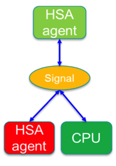 Platform and Hardware Requirements for HSA Technologies – Heterogeneous ...